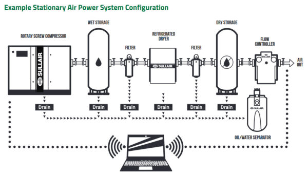 System Design - Air Compressor Parts & Accessories - Remco Equipment Co.